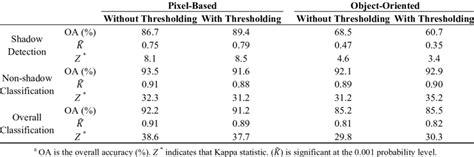 Summary Of The Accuracy Of Shadow Detection And Image Classification