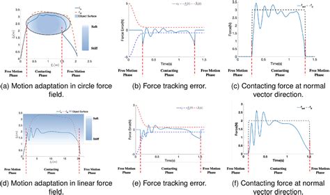 Motion Optimization For Safe Robotenvironment Interaction With Force