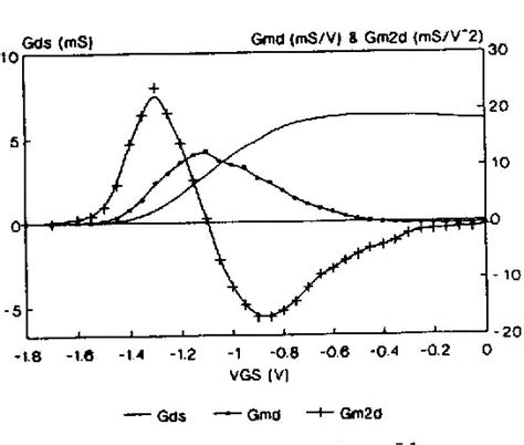 Figure 2 From A Novel Non Linear Gaas Fet Model For Intermodulation Analysis In General Purpose