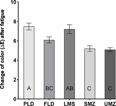 Mean And Standard Deviations Of The ∆e For Ceramic Crowns After