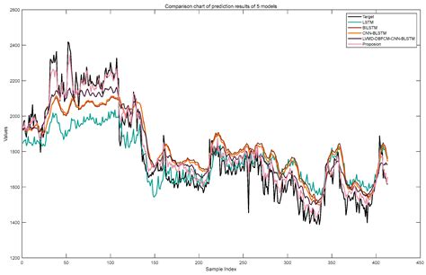 load forecasting based on lvmd dbfcm load curve clustering and the cnn