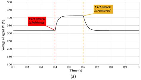 Cyber Attack Detection In Dc Microgrids Based On Deep Machine Learning