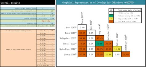 Overlapping Of The Included Reviews Download Scientific Diagram