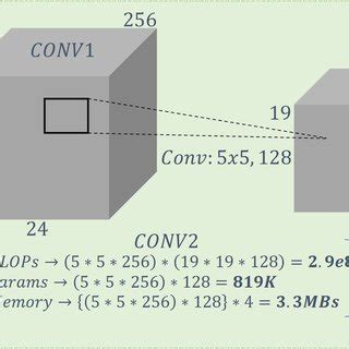 An Example Of A CNN With Conv Layers With Uneven Distribution Of Download Scientific Diagram