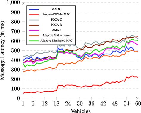 Message Latency For Type 2 Messages On Sch 181 Download Scientific
