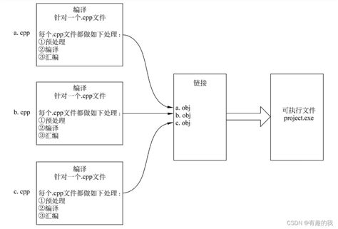 C新经典02 编译预处理c编译预处理 Csdn博客