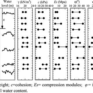 Geotechnical Profile And Soil Parameters Download Scientific Diagram