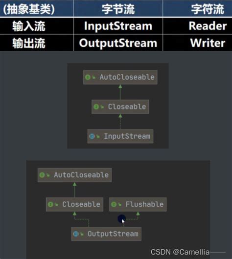 Io流相关知识bufferedreader Close Csdn博客