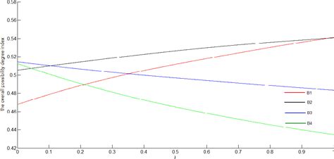 Figure 1 From A Multi Criteria Group Decision Making Method With