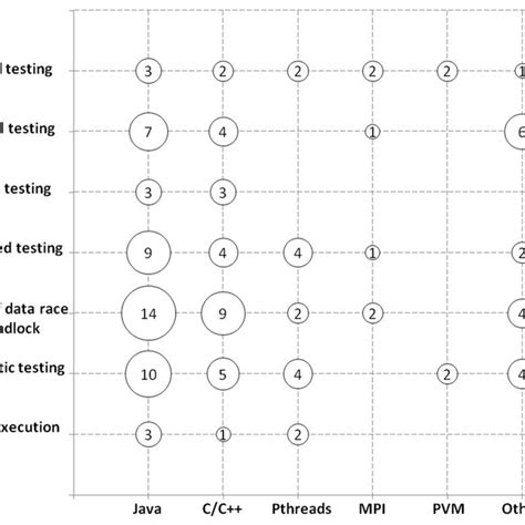 A Testing Tools Catalog For Concurrent Programs Download Table