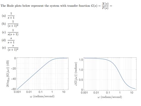 Solved The System Represented By The Bode Plots On The