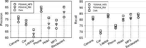Figure 1 From Opinion Target Extraction Using Partially Supervised Word
