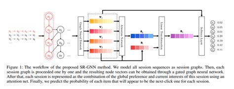 Github Lab Of Infinitysession Based Recommendation Using Sr Gnn Session Based Recommendation