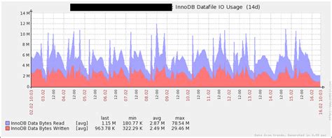 What Can MySQL Performance Monitoring Graphs Tell You FromDual