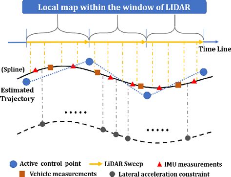 Figure 1 From Continuous Time Lidar Inertial Vehicle Odometry Method With Lateral Acceleration