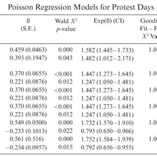 Poisson Regression Models For Protest Days N 325 Download Scientific Diagram