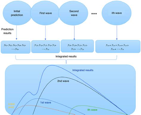 The Calculating Procedure Of Multi Source Dynamic Ensemble Prediction