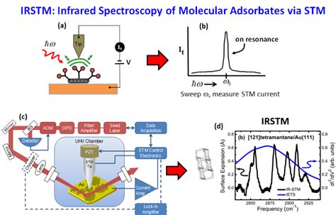 Ultrafast Stm Physics