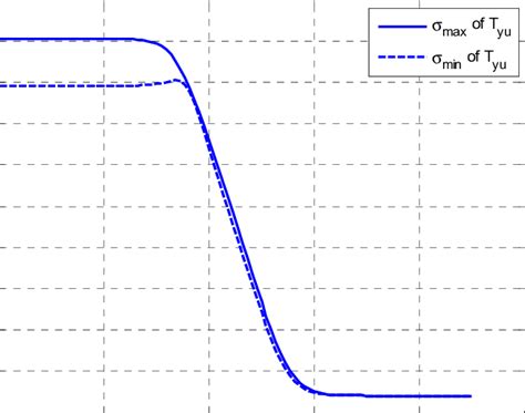 Singular Values Of Cost Function Tyu First Order Weight Is Fixed For