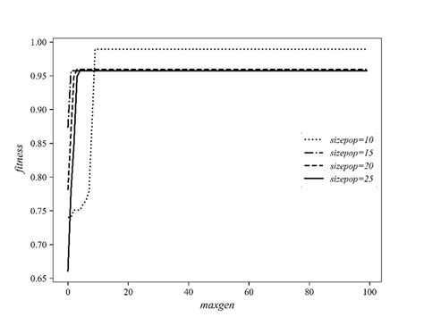 optimization process graphs based on different population sizes 708