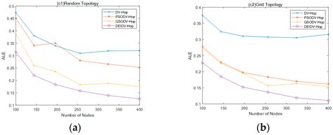 Enhancing The Sensor Node Localization Algorithm Based On Improved Dv Hop And De Algorithms In