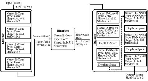 a single iteration of our shared rnn architecture [63] download