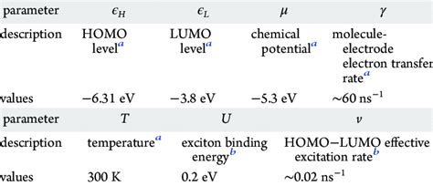 Description And Numerical Values Of Parameters Download Table