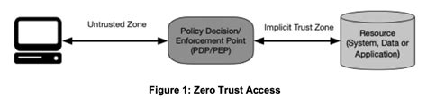 A Guide To The Nist Zero Trust Architecture