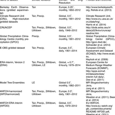 Datasets Used For Bias Correction And Evaluation Download Table