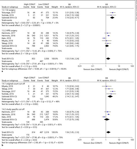 Figure 3 From The Controlling Nutritional Status Score And
