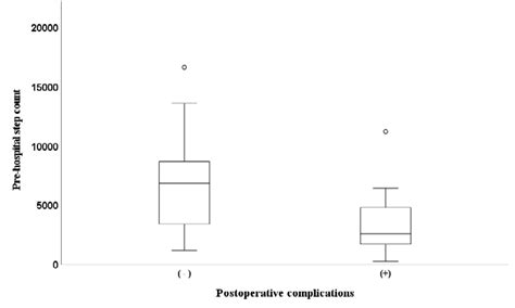 Comparison Of The Preoperative Physical Activity Level Step Count Of Download Scientific