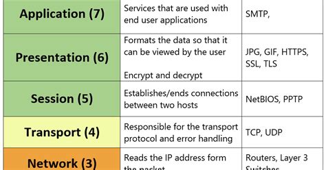 Pengertian 7 OSI Layer Dan TCP IP Beserta Fungsinya Share4truth Blog