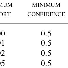 Parameter Settings And Rules Generated Using Apriori Type Algorithm In Download Table