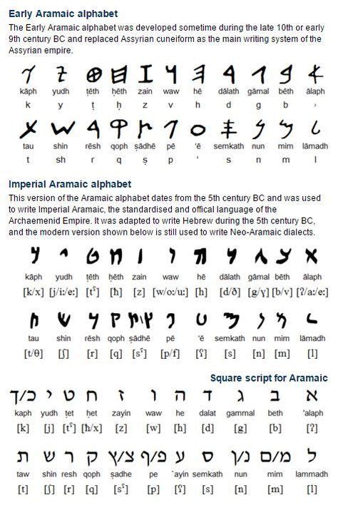 Aramaic ארמית Arāmît The Aramaic Alphabet Was Adaptaed From The Phoenician Alphabet During