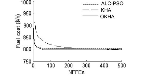 Comparative Convergence Profile Of Fuel Cost For Fuel Cost With