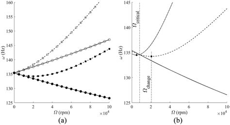 Campbell Diagram For λ 40 A And Forward And Backward Modes