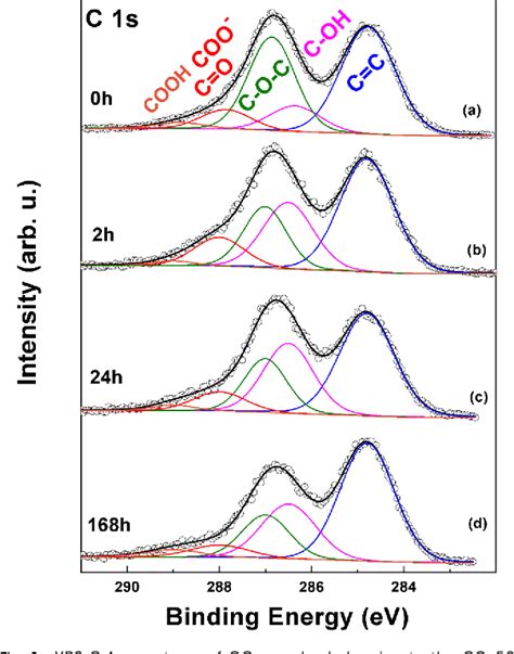 Figure 1 From Assessing The Evolution Of Oxygenated Functional Groups
