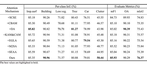 Table V From Hybrid Attention Fusion Embedded In Transformer For Remote Sensing Image Semantic