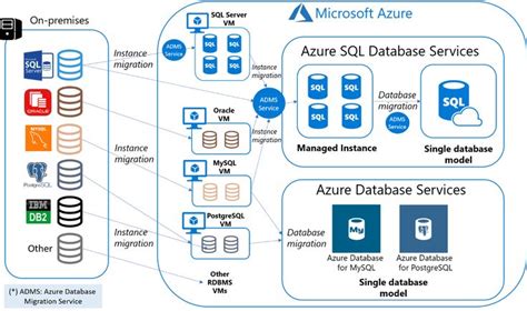 Microsoft Azure Developer Administrando La Base De Datos Azure Sql