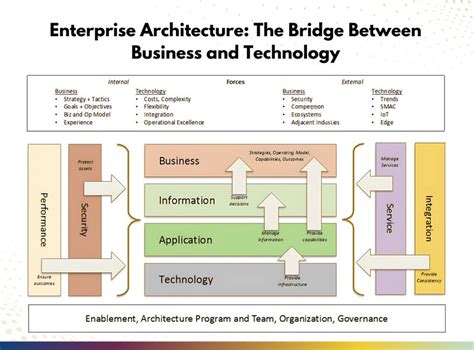 The Ultimate Bridge Connecting Business Reality To Technology Power Sumeet Goenka Posted On