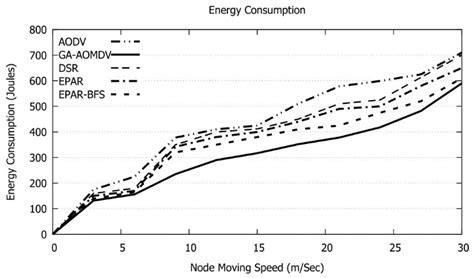 Sensors Free Full Text Energy Efficient Routing Protocol In Sensor Networks Using Genetic
