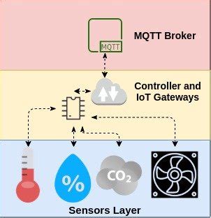 IoT Layer Architecture Download Scientific Diagram