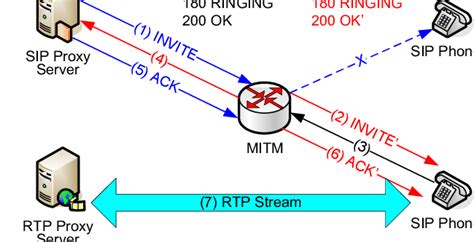 Unauthorized Call Redirection Via Mitm A Vonage Phone And A Pstn Phone Download Scientific