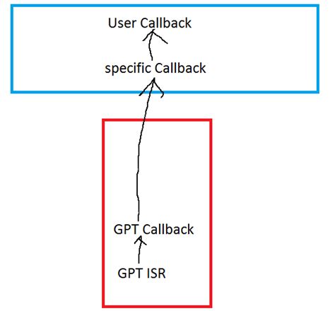 Own Framework With Timer Forum Synergy™︎ Mcu Renesas Engineering