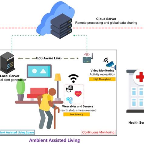 Continuous Monitoring Of Patients In H Iot Ambient Assisted Living