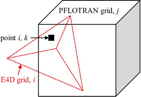 Mesh Interpolation From Pflotran To E4d Schematic Of Interpolation Of Download Scientific