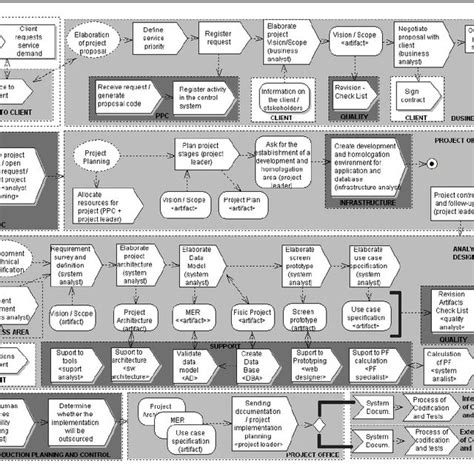 Software Factory Process Definition Model Functional Areas Attribution