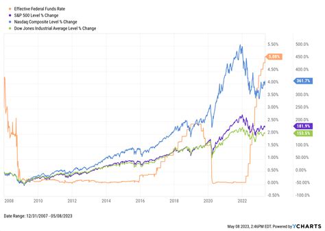 What Happens After A Fed Rate Hike Or Pause Harwood Wealth Management