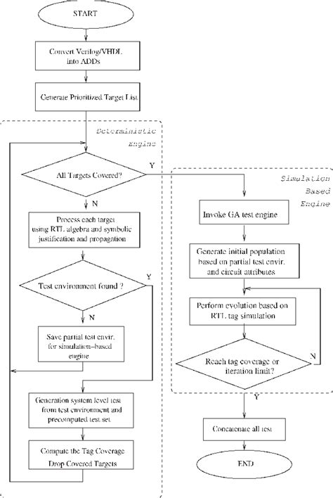 Flow Of Validation Vector Generation Download Scientific Diagram
