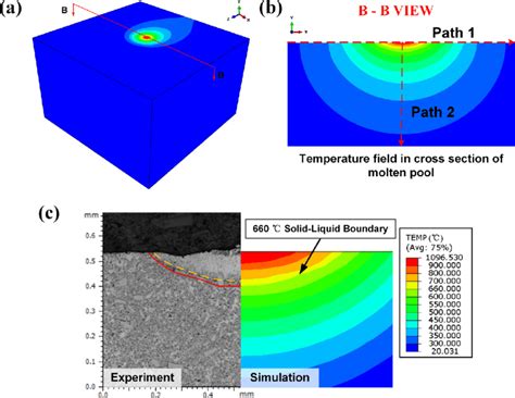 The Laser Temperature Field Of The 40 Vol Sicp Al Composite A 3 D Download Scientific